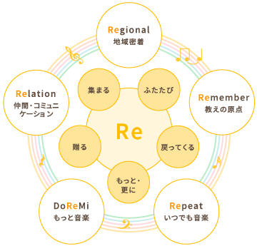 Re-musicとは | 会社情報 | Re-music